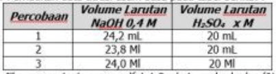 Perhatikan data titrasi asam-basa pada tabel berik...