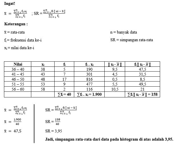 Perhatikan histogram di bawah. Simpangan rata-rata...