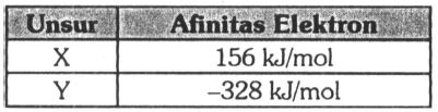 Data harga afinitas elektron untuk unsur X dan Y a...