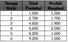 Perhatikan tabel total produksi dan produk margina...