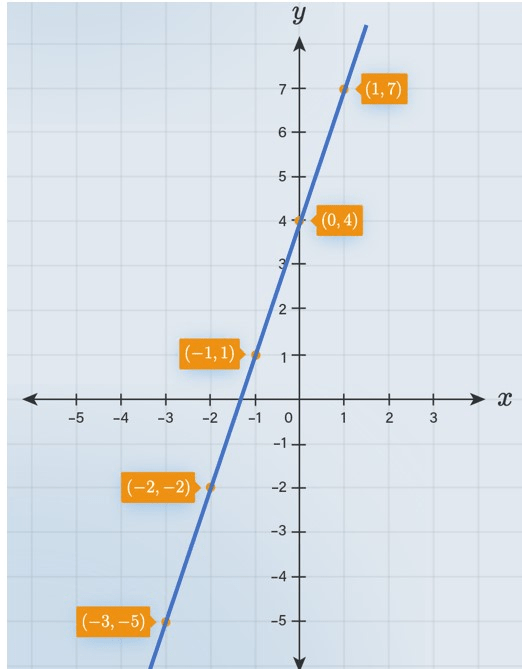 Gambarkan grafik persamaan garis lurus y = 3x + 4 ...