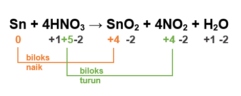 Perhatikan reaksi redoks berikut ini. Sn + 4HNO3→ ...