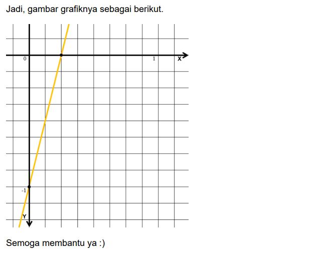 Gambarlah grafik persamaan garis berikut pada bida...