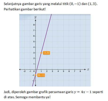 Gambarlah grafik persamaan garis berikut pada bida...