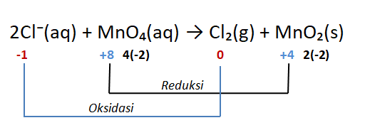 Diketahui Reaksi redoks: 2Cl-(aq) +MnO4-(aq) ->...