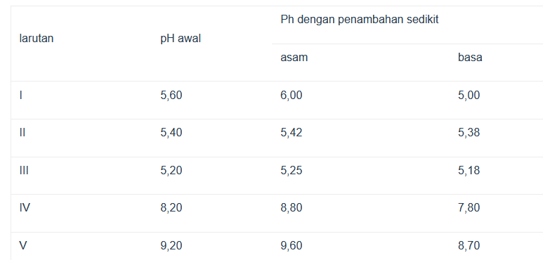 Data percobaan ph beberapa larutan sebagai berikut...