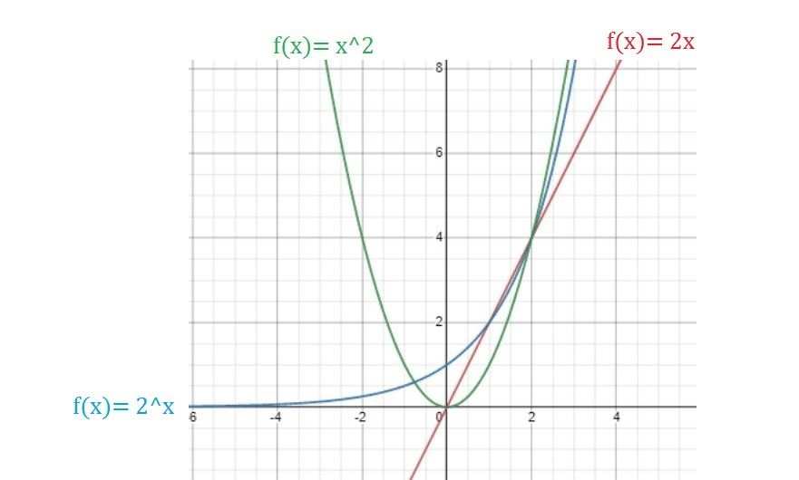 Perhatikan ketiga fungsi berikut ini. f(x)=2x f(x)...