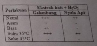 perhatikan hasil uji enzim katalase berikut: Ber...