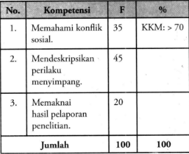 Berikut ini adalah tabel kompetensi nilai Sosiolog...