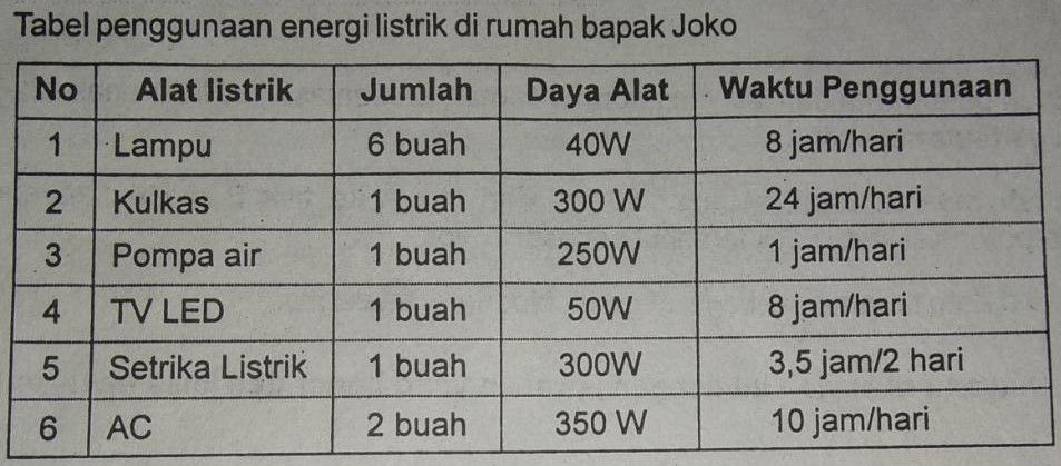 Tabel penggunaan energi listrik di rumah bapak Jok...