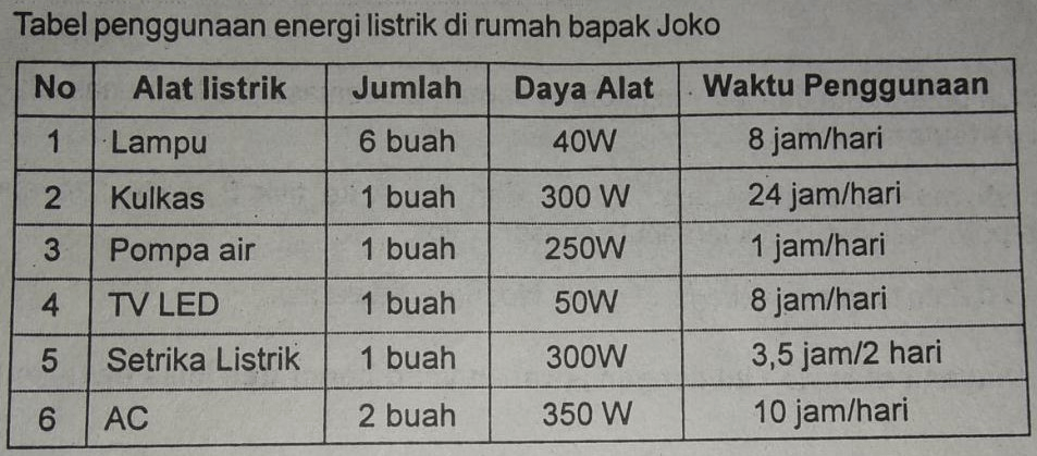 Tabel penggunaan energi listrik di rumah bapak Jok...