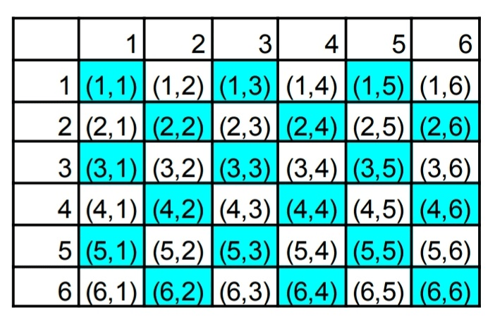 dua buah mata dadu dilempar bersama sama sebanyak ...