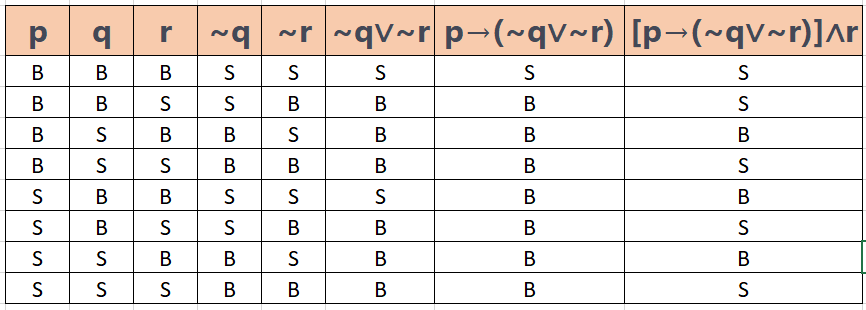 Buatlah Daftar Keberaran dari : [p→(~q∨~r)]∧r...