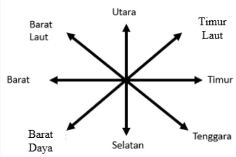 Pada mata angin, arah utara dan barat daya membent...