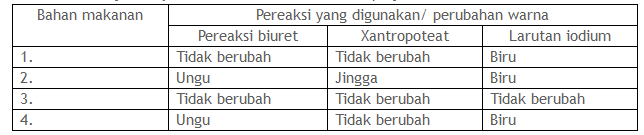 Berikut ini data hasil uji adanya makromolekul dal...