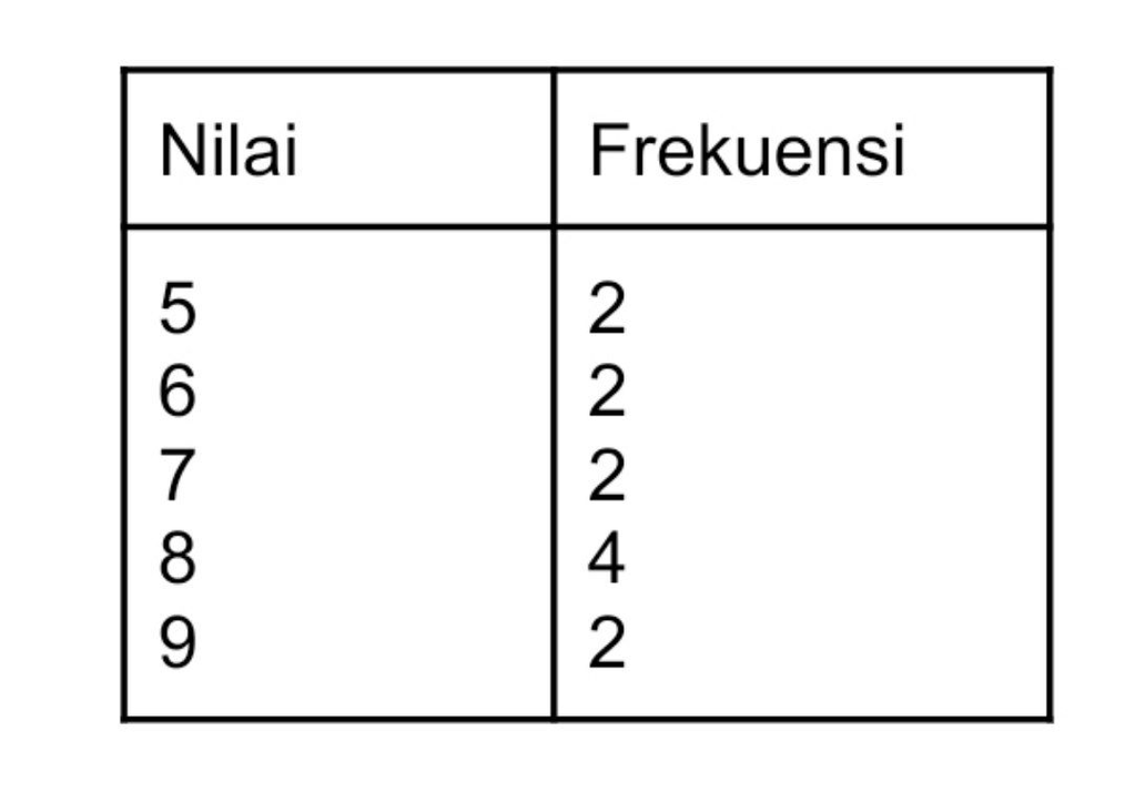 median dan modus dari data 5,6,8,9,6,7,8,5,8,9,8,7...