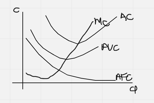 Ketika biaya tetap rata-rata menurun, maka biaya ....