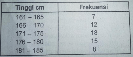 Diketahui data tinggi badan sebuah komunitas sebag...