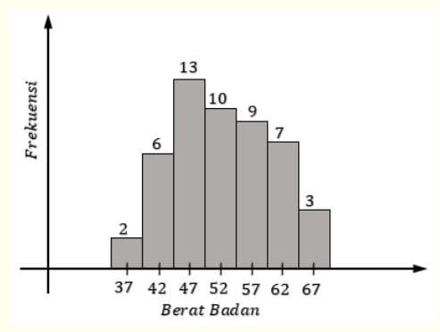 Perhatikan histogram berikut. Kuartil ke−2(Q2) dar...
