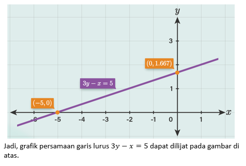 Gambarkan grafik persamaan linear dari: 3y−x=5...