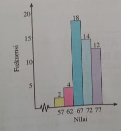 Histogram pada gambar berikut menunjukkan nilai te...