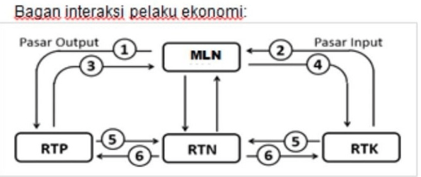 Berdasarkan diagram di atas, apabila RTP membutuhk...