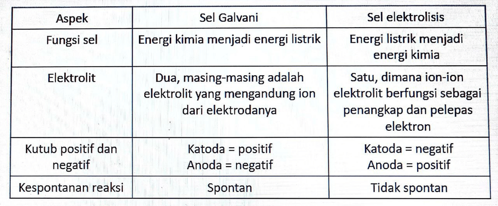 Apa persamaan dan perbedaan sel Volta dengan sel e... Apa persamaan dan perbedaan sel Volta dengan sel e...