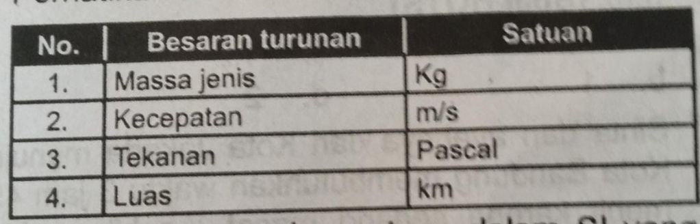 Besaran turunan dan satuan dalam SI yang benar ada...