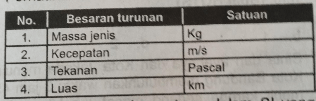 Besaran turunan dan satuan dalam SI yang benar ada...