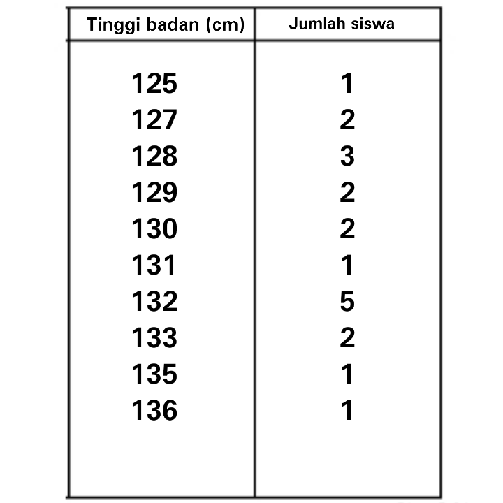 Diketahui data tinggi badan siswa kelas V SD Kayen...