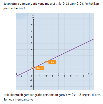 Gambarlah grafik persamaan garis berikut pada bida...