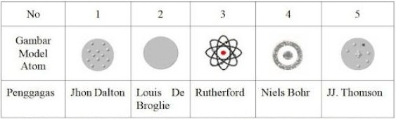 Perhatikan gambar berbagai model atom beserta nama...