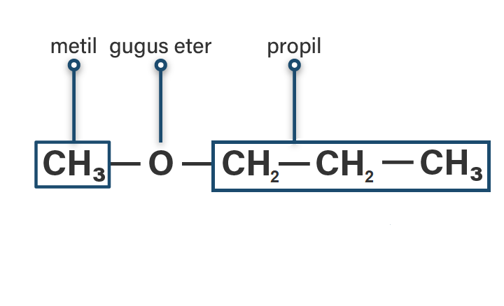 Tentukan benar atau salah penamaan alkohol dan ete...