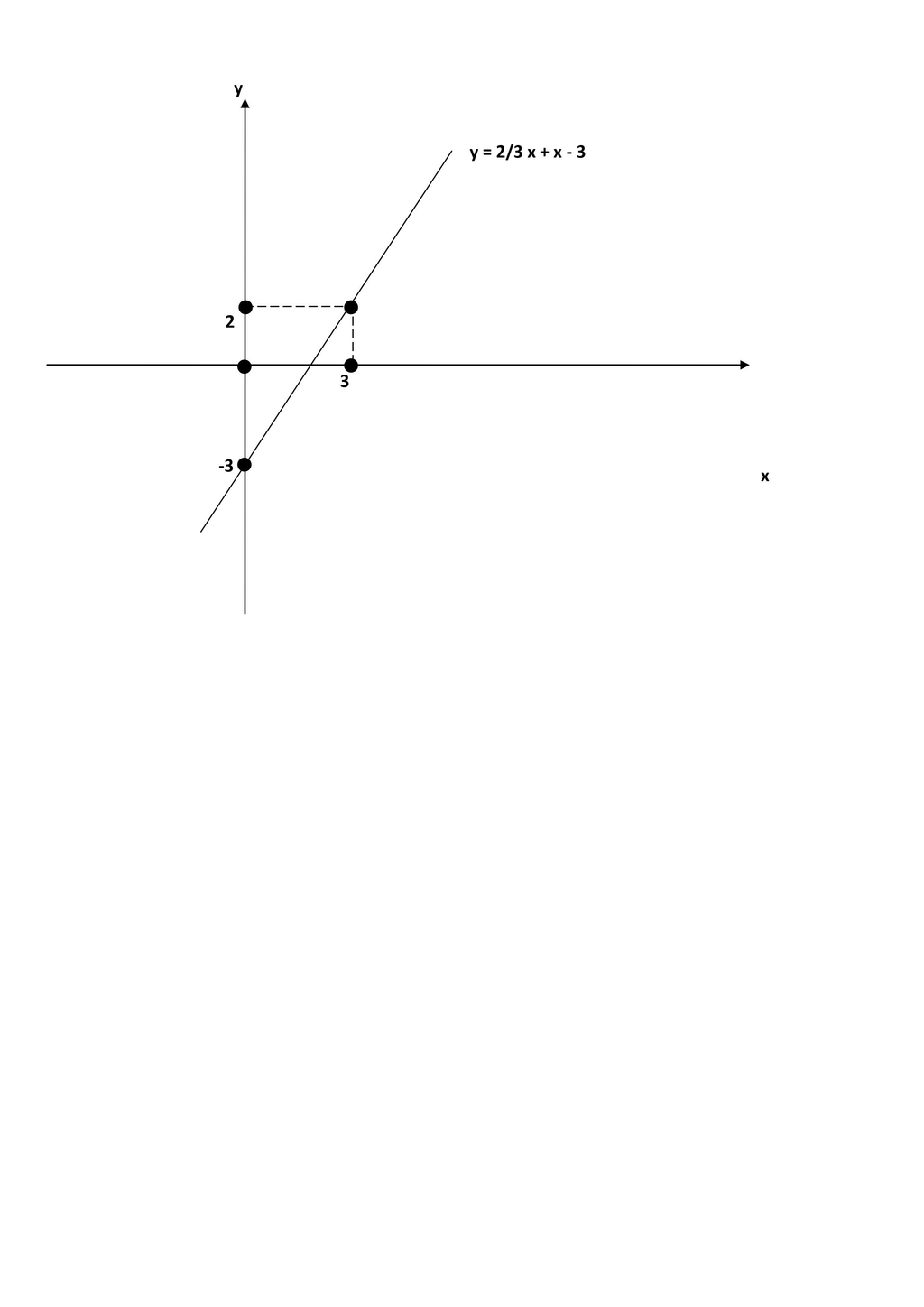 gambar lah garis y= 2/3x +x-3 tolong ya kak, terim...