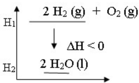 Diketahui diagram tingkat energi reaksi pembentuka...