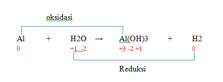 Tentukan biloks unsur-unsur dalam persamaan reaksi...