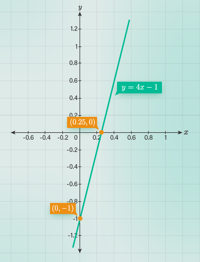 Gambarlah grafik persamaan garis berikut pada bida...