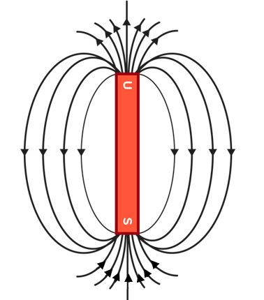 Gambarkan garis gaya magnet ! laus...