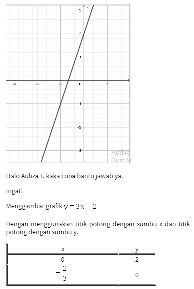 gambar grafik garis dengan persamaan y=3x+2...