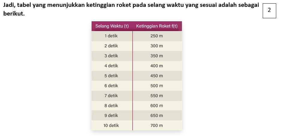 Sebuah roket meluncur ke atas dari ketinggian 200 ...