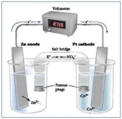 Perhatikan diagram sel Volta dari reaksi redoks sp...