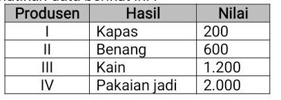 Perhatikan data berikut ini ! Total nilai produks...