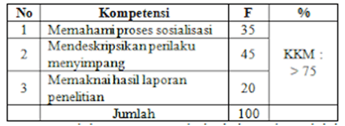 Perhatikan tabel Kompetensi Nilai Sosiologi Kelas ...