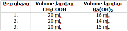 Larutan CH3COOH sebanyak 20 mL dititrasi dengan Ba...