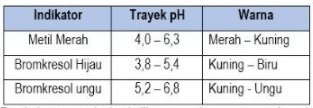 Perhatikan trayek pH beberapa indikator berikut