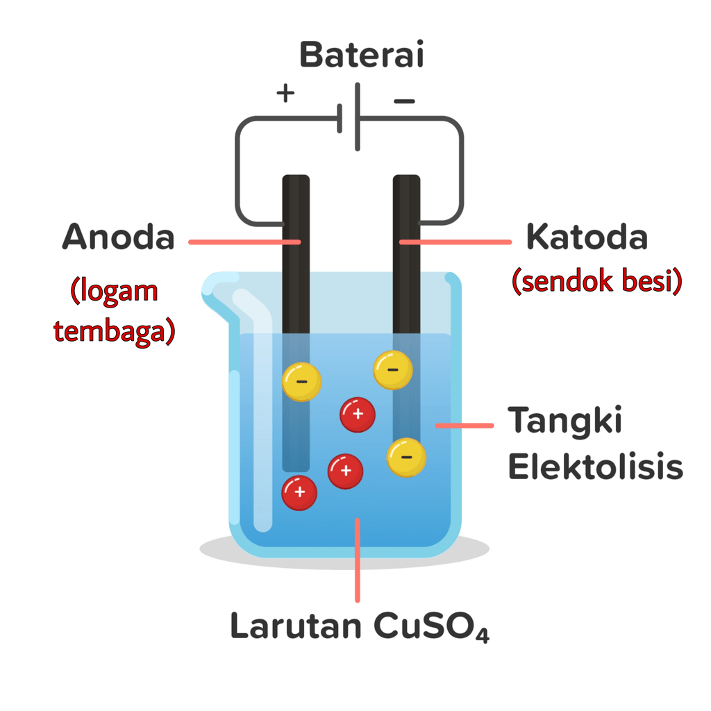 Rancanglah sebuah sel elektrolisis dengan tujuan m...