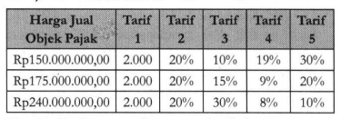 Tarif 2 merupakan contoh dari penetapan sistem tar...