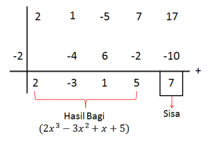 Hasil bagi dari pembagian suku banyak P (x) = 2x ...