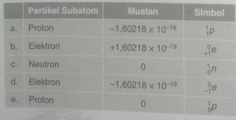 Hubungan yang tepat antara partikel subatom, muata...
