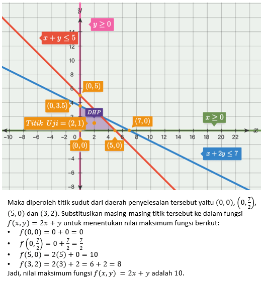 Nilai maksimum dari f(x, y) = 2x + y yang memenuhi...